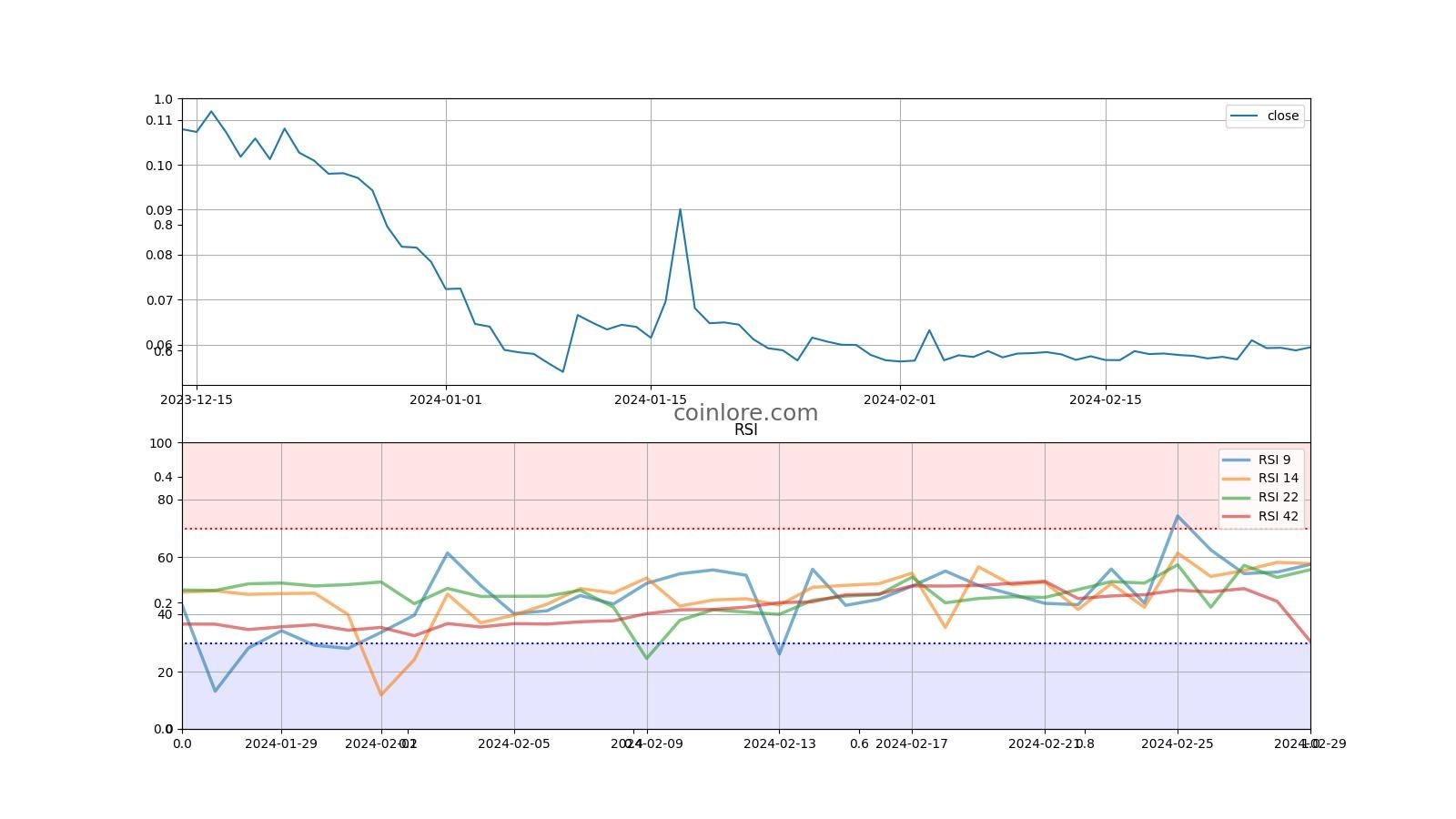 ROACORE RSI indicator