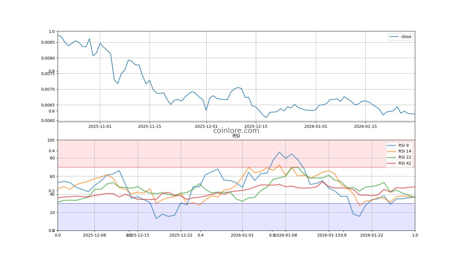 ROACORE RSI indicator