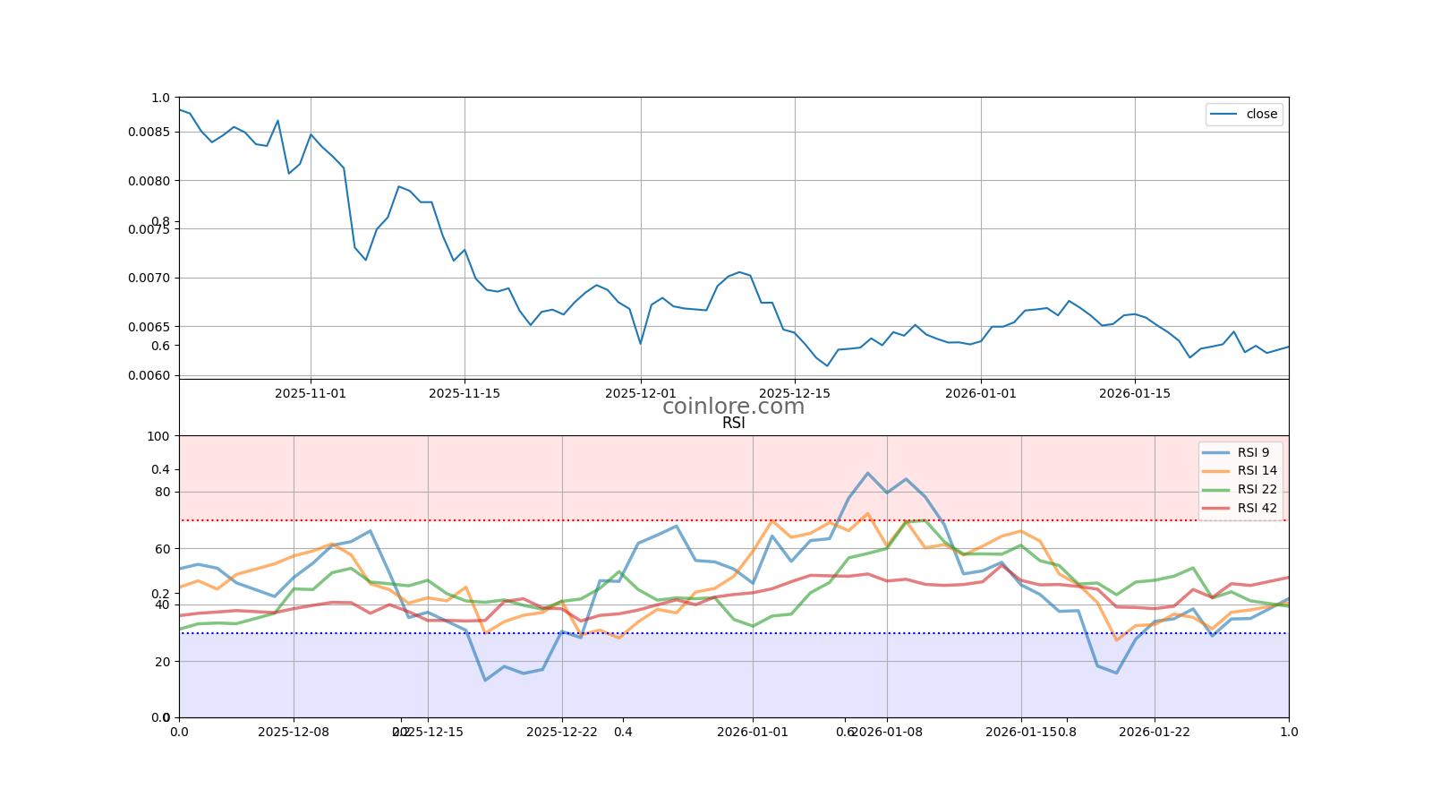 ROACORE RSI indicator