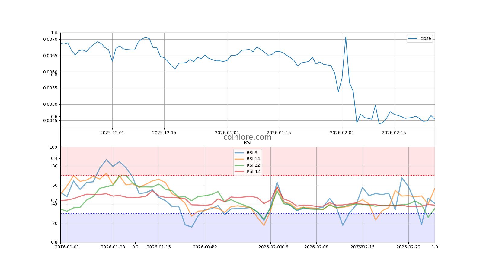 ROACORE RSI indicator
