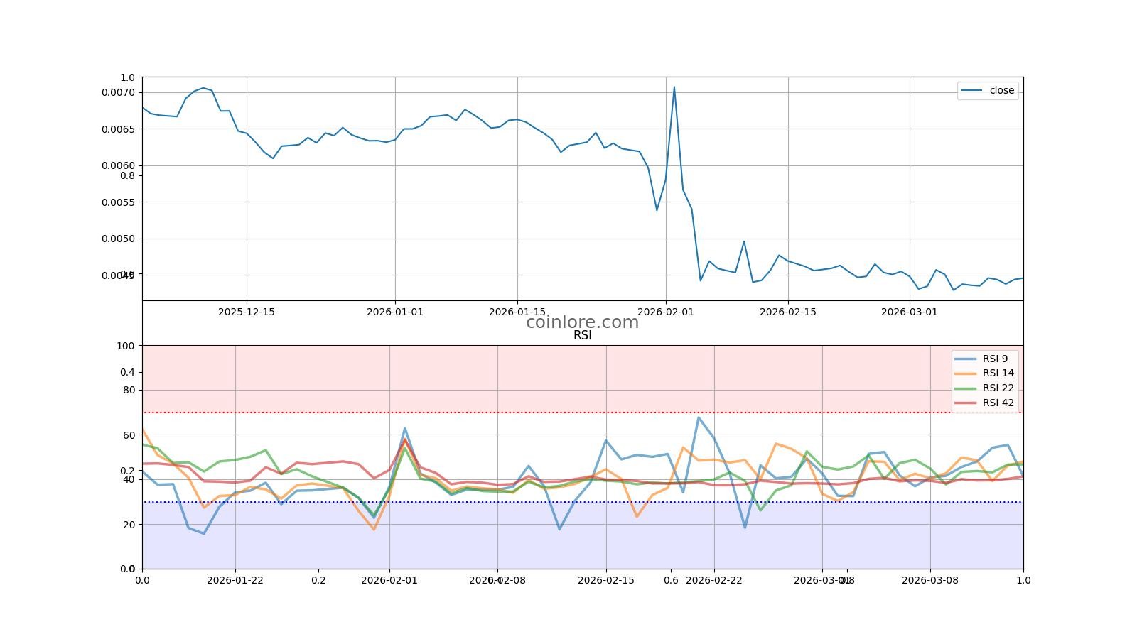 ROACORE RSI indicator