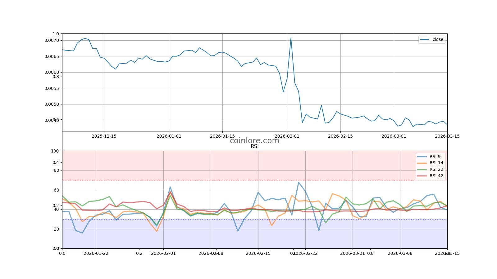 ROACORE RSI indicator