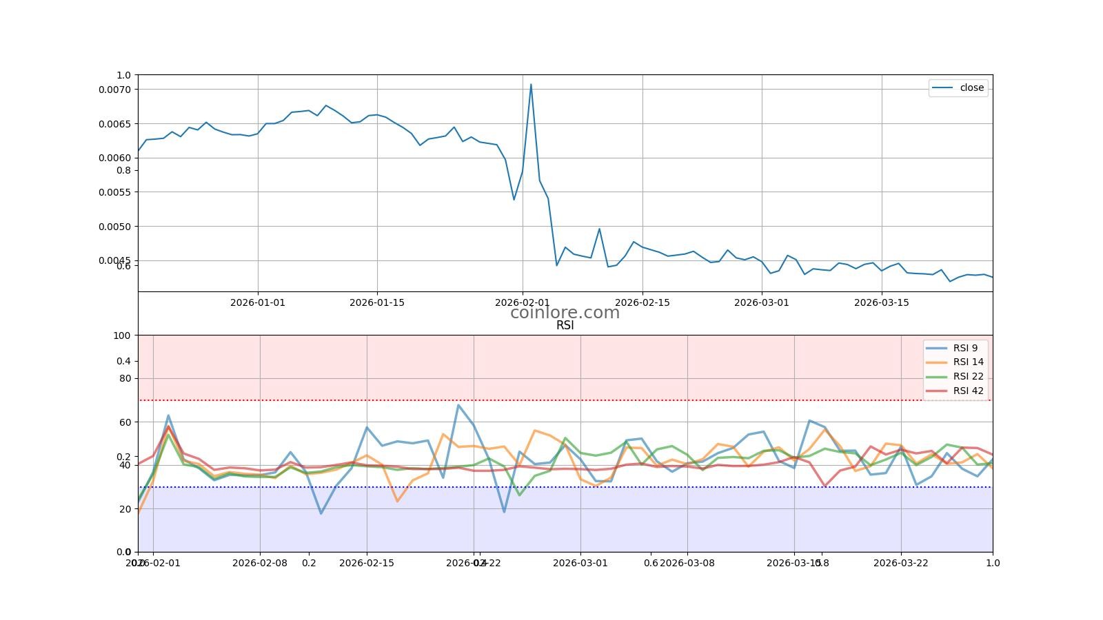 ROACORE RSI indicator