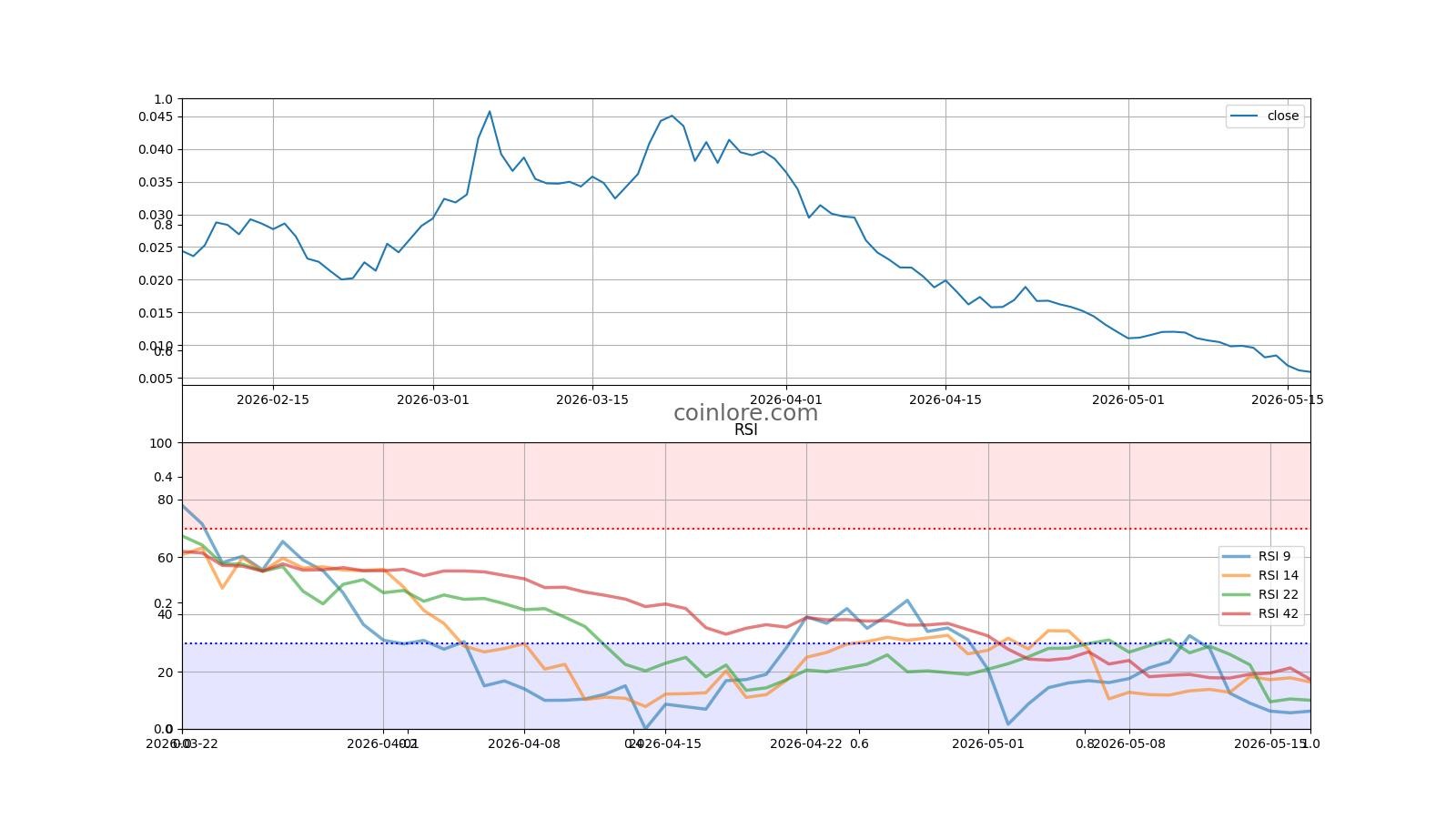 Roam RSI indicator
