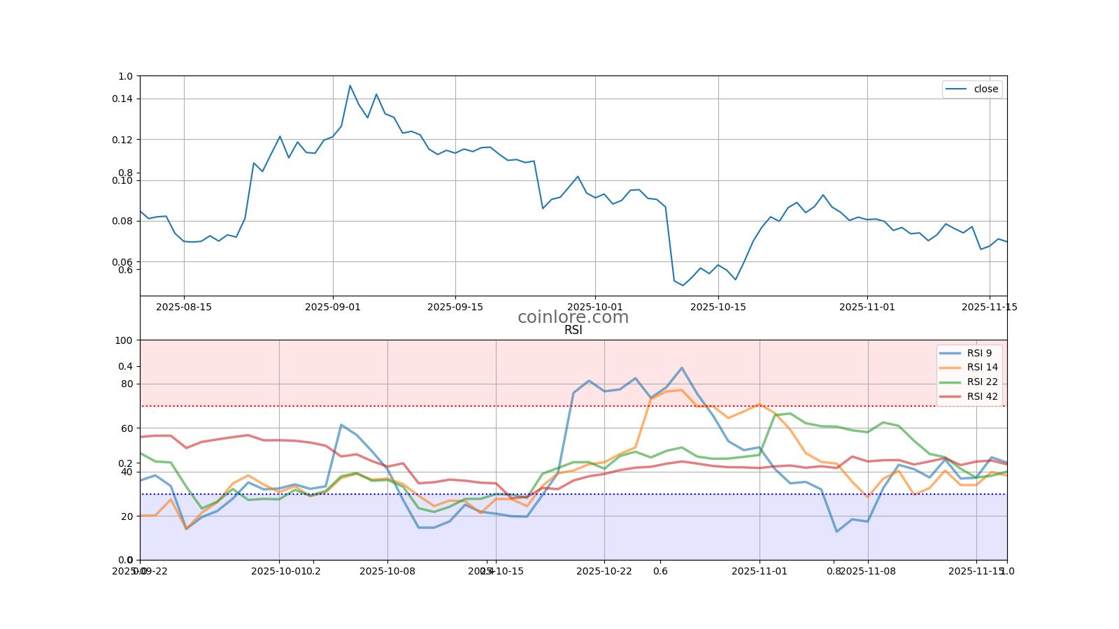 Roam RSI indicator