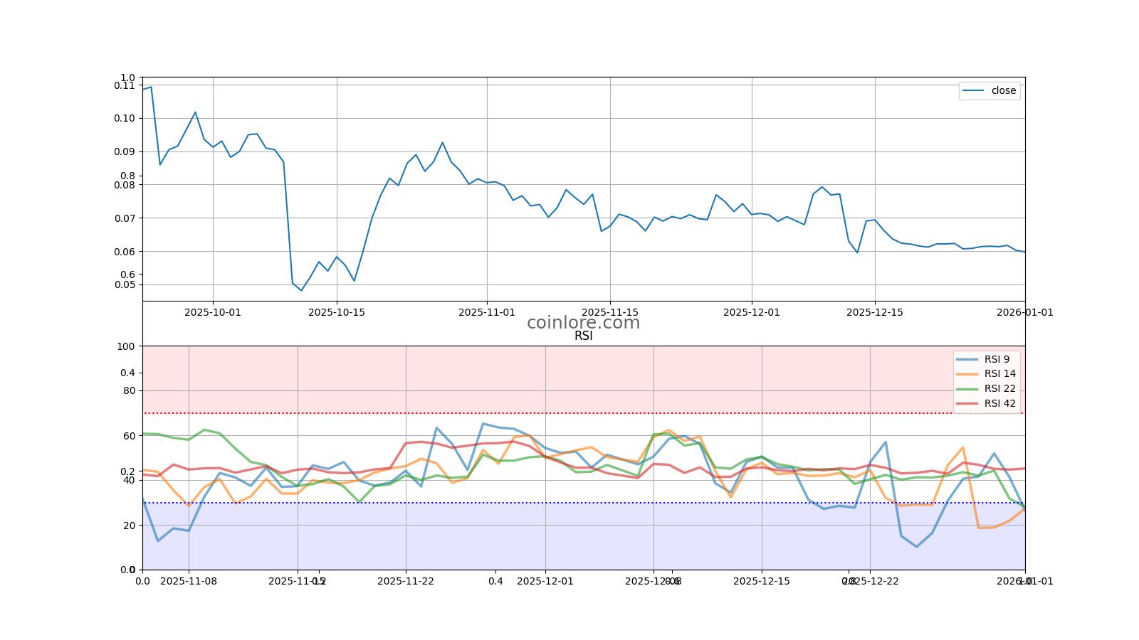 Roam RSI indicator