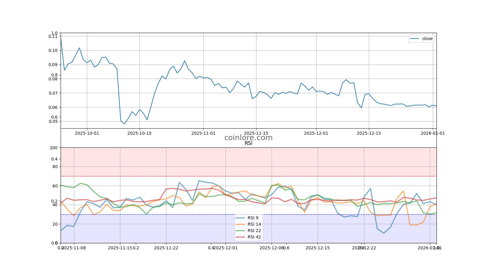 Roam RSI indicator