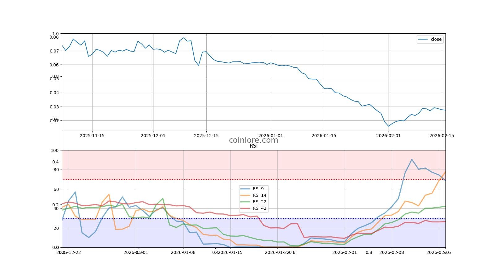 Roam RSI indicator