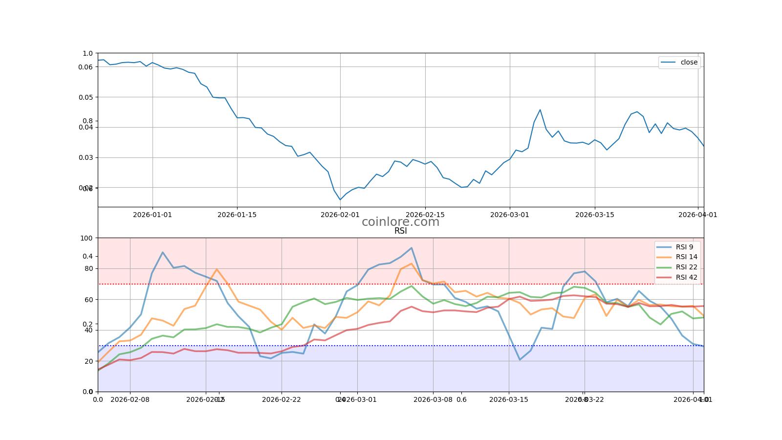 Roam RSI indicator