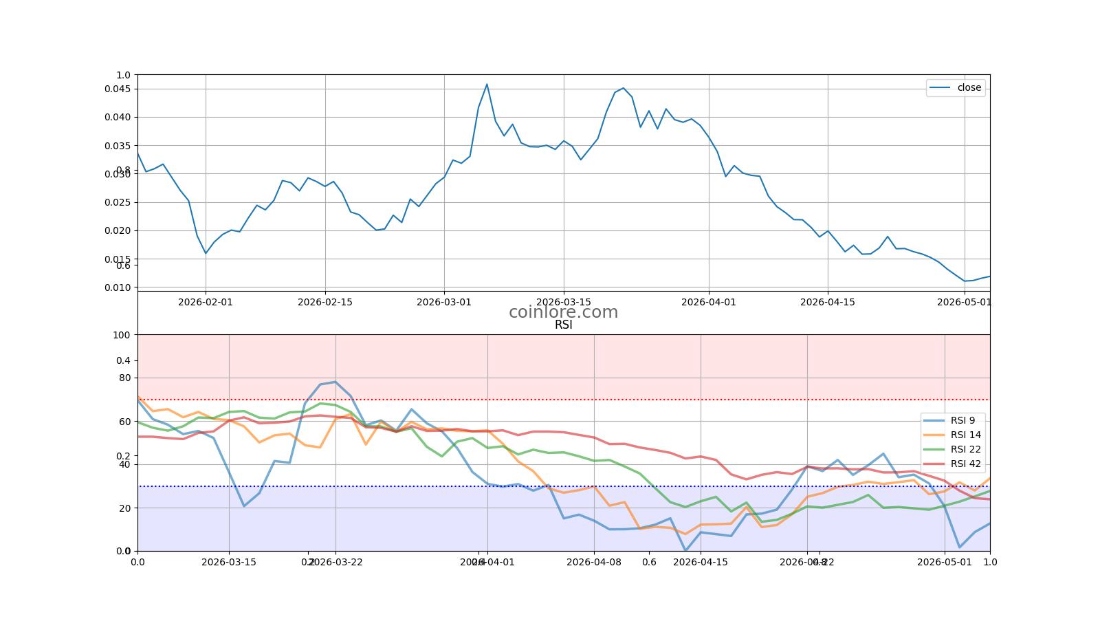 Roam RSI indicator