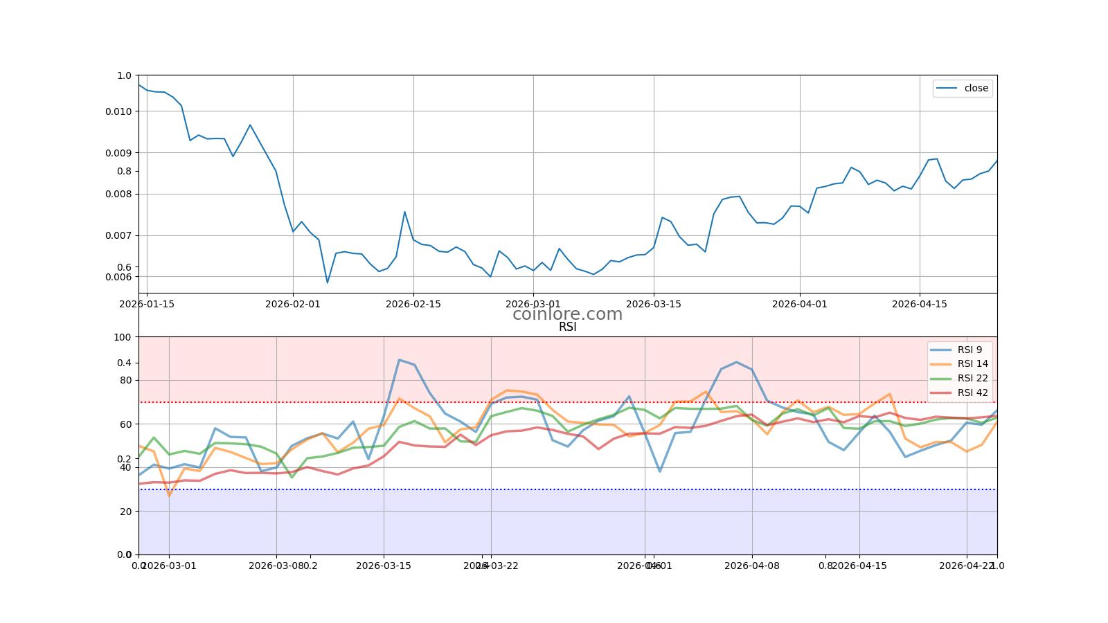 RoBET RSI indicator