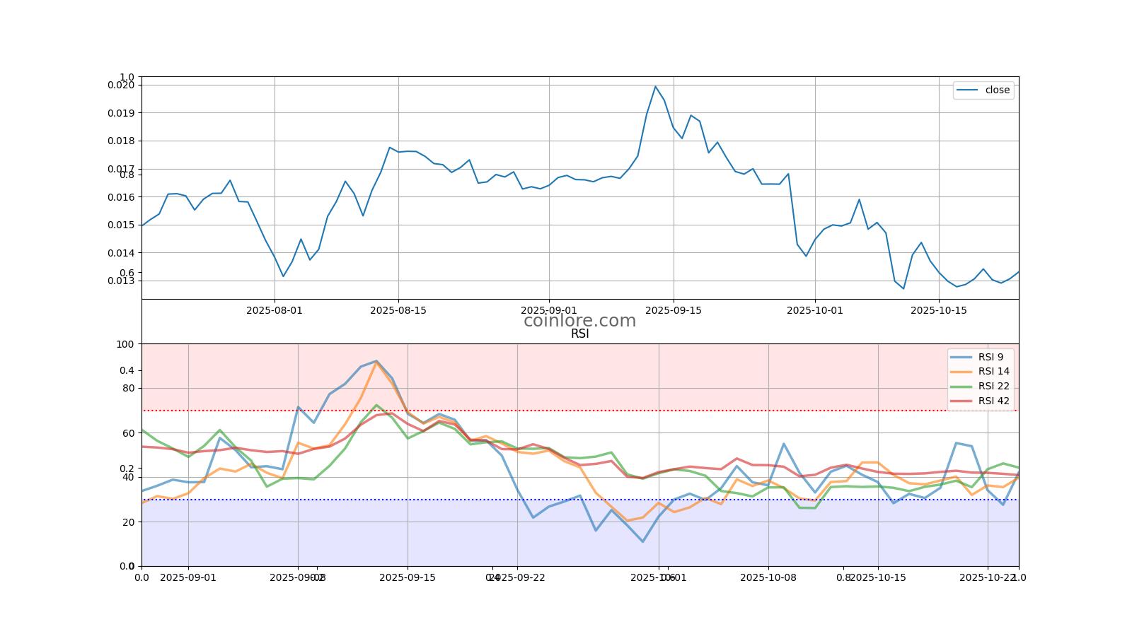 RoBET RSI indicator