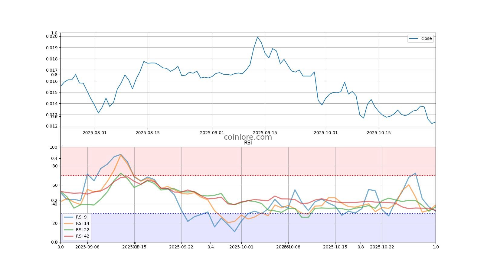 RoBET RSI indicator