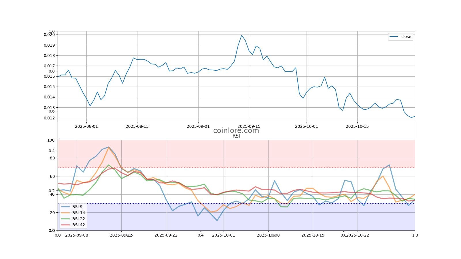 RoBET RSI indicator