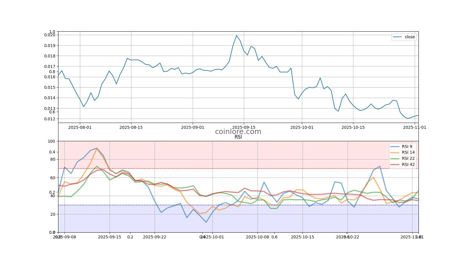 RoBET RSI indicator