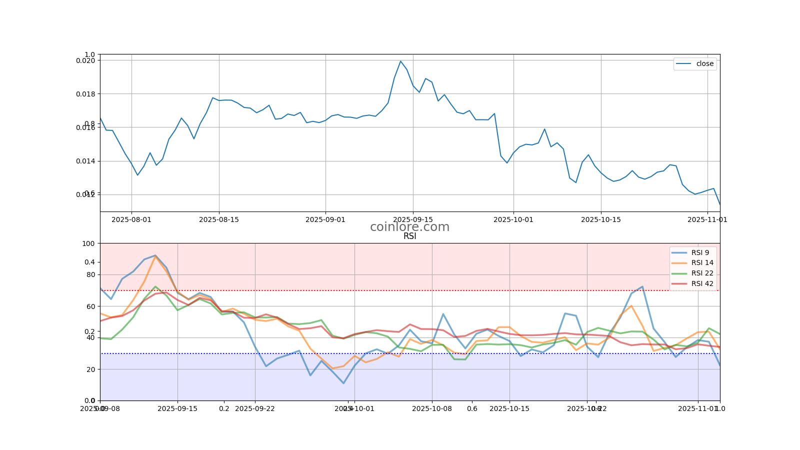 RoBET RSI indicator