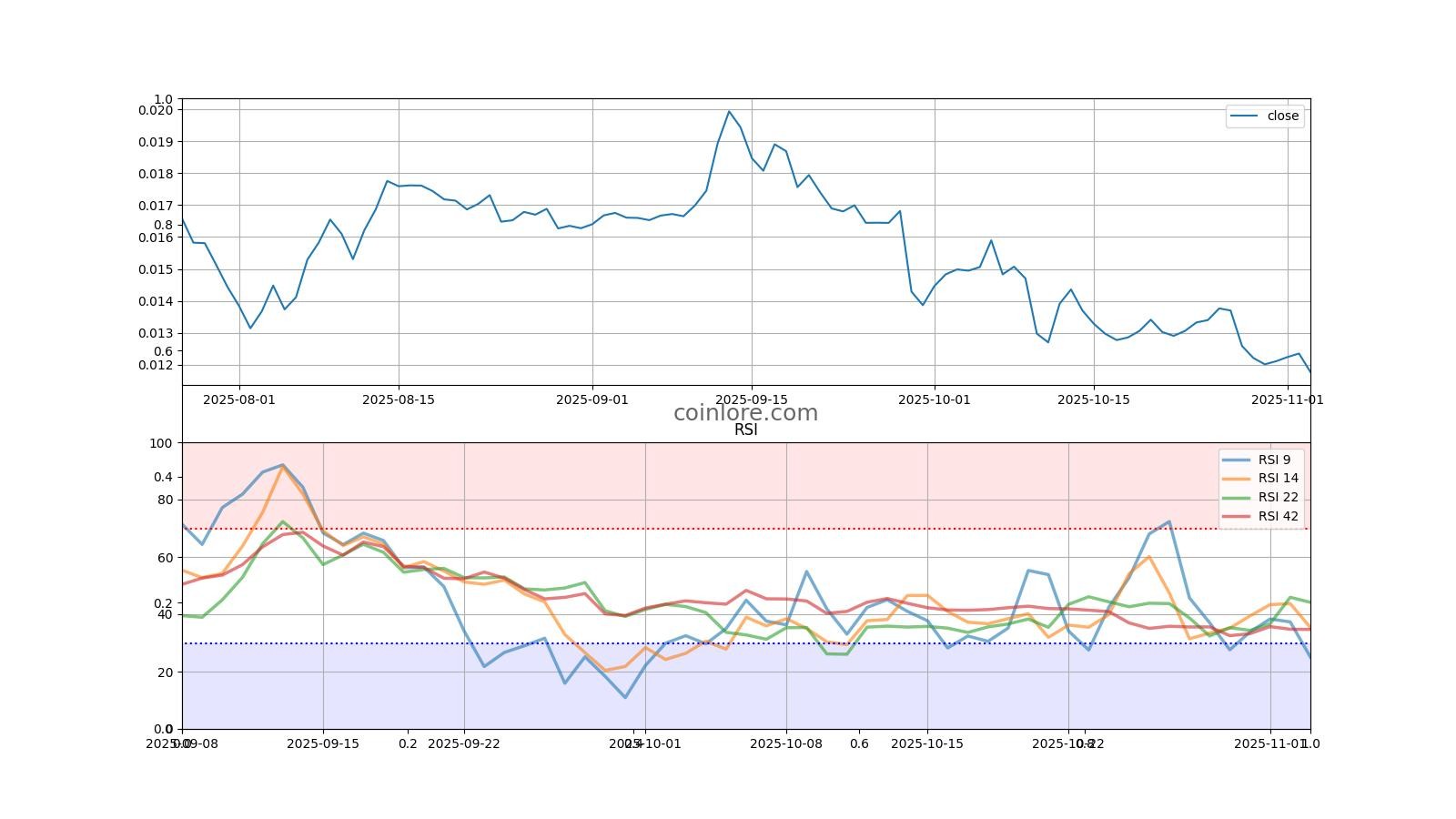 RoBET RSI indicator