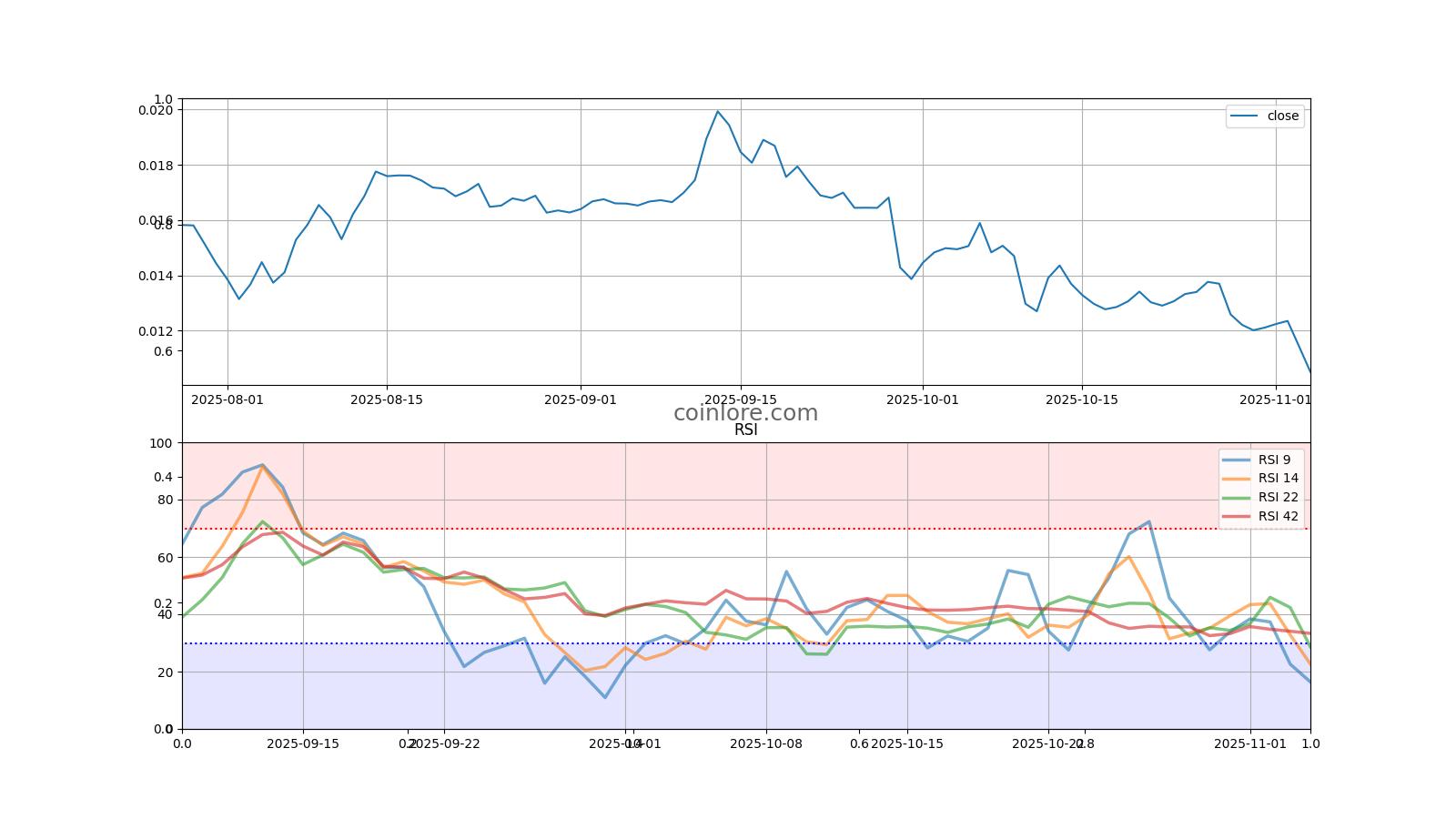 RoBET RSI indicator