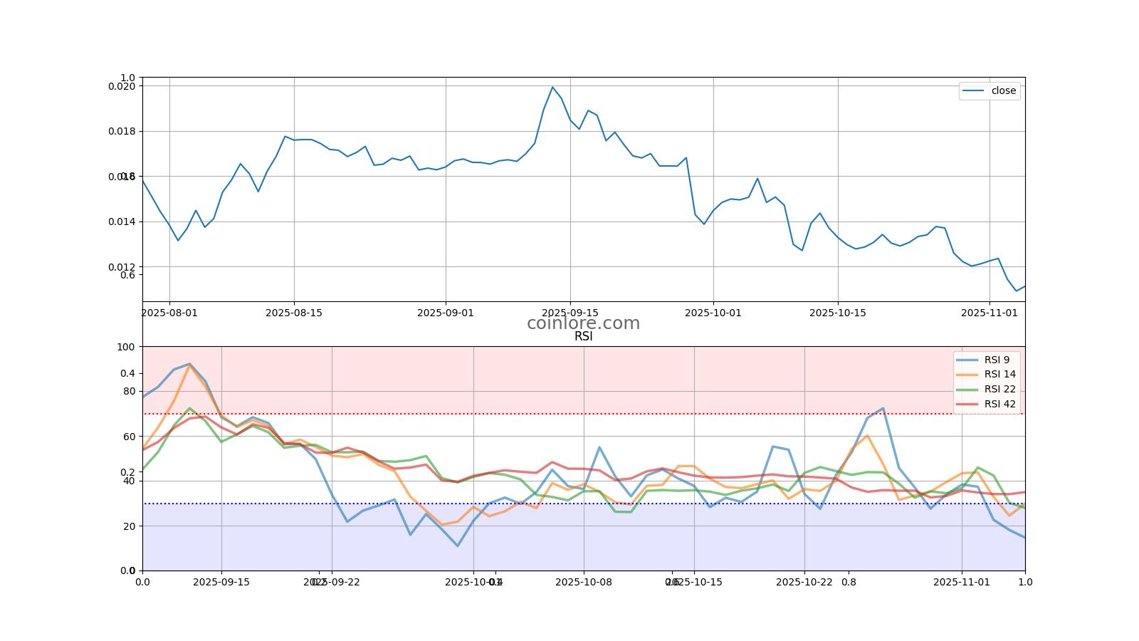 RoBET RSI indicator