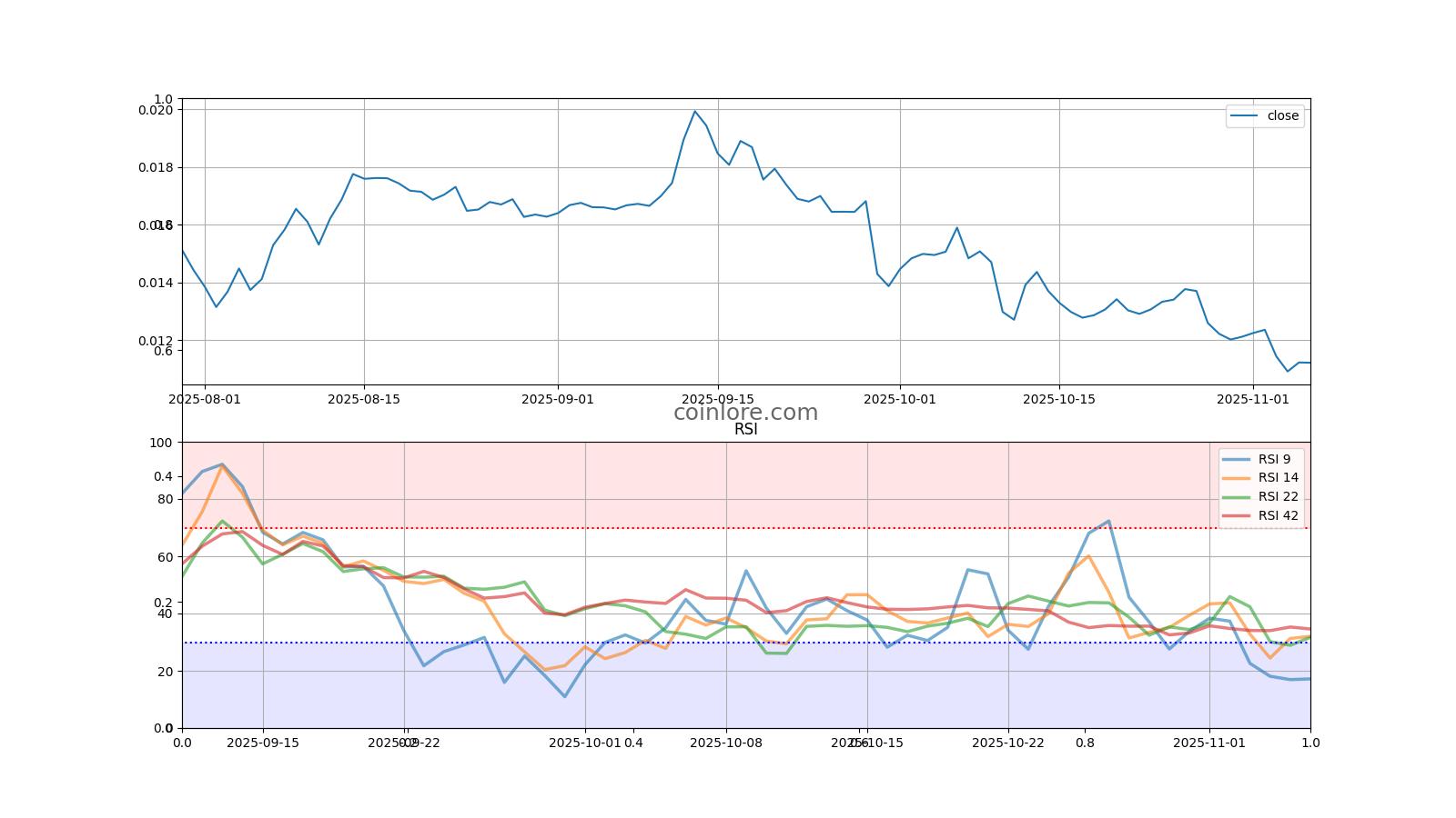 RoBET RSI indicator