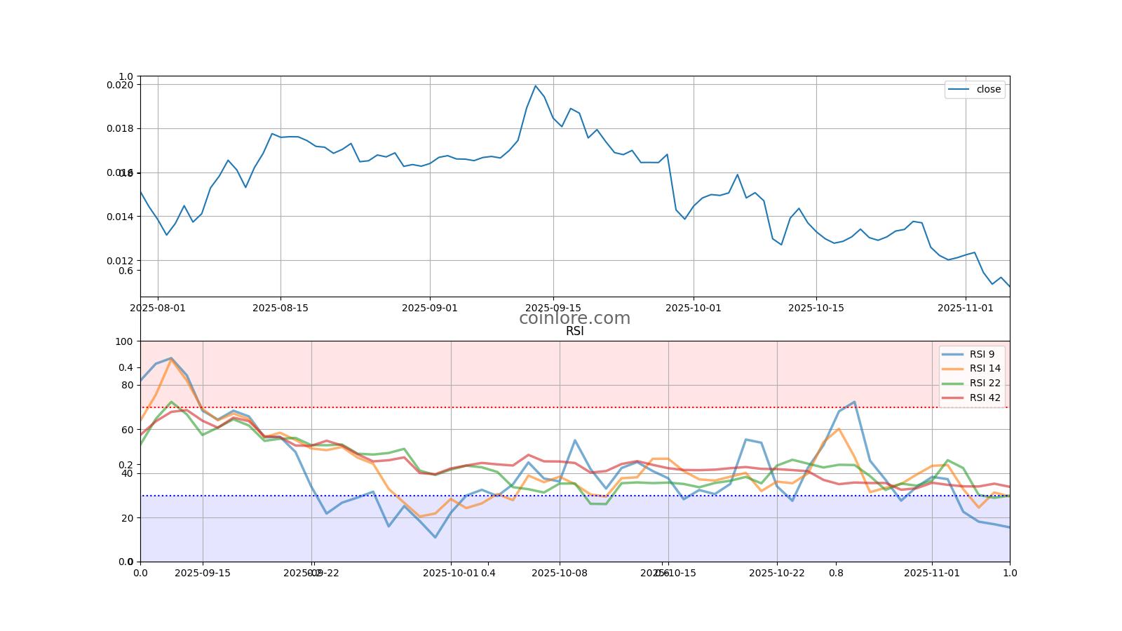 RoBET RSI indicator