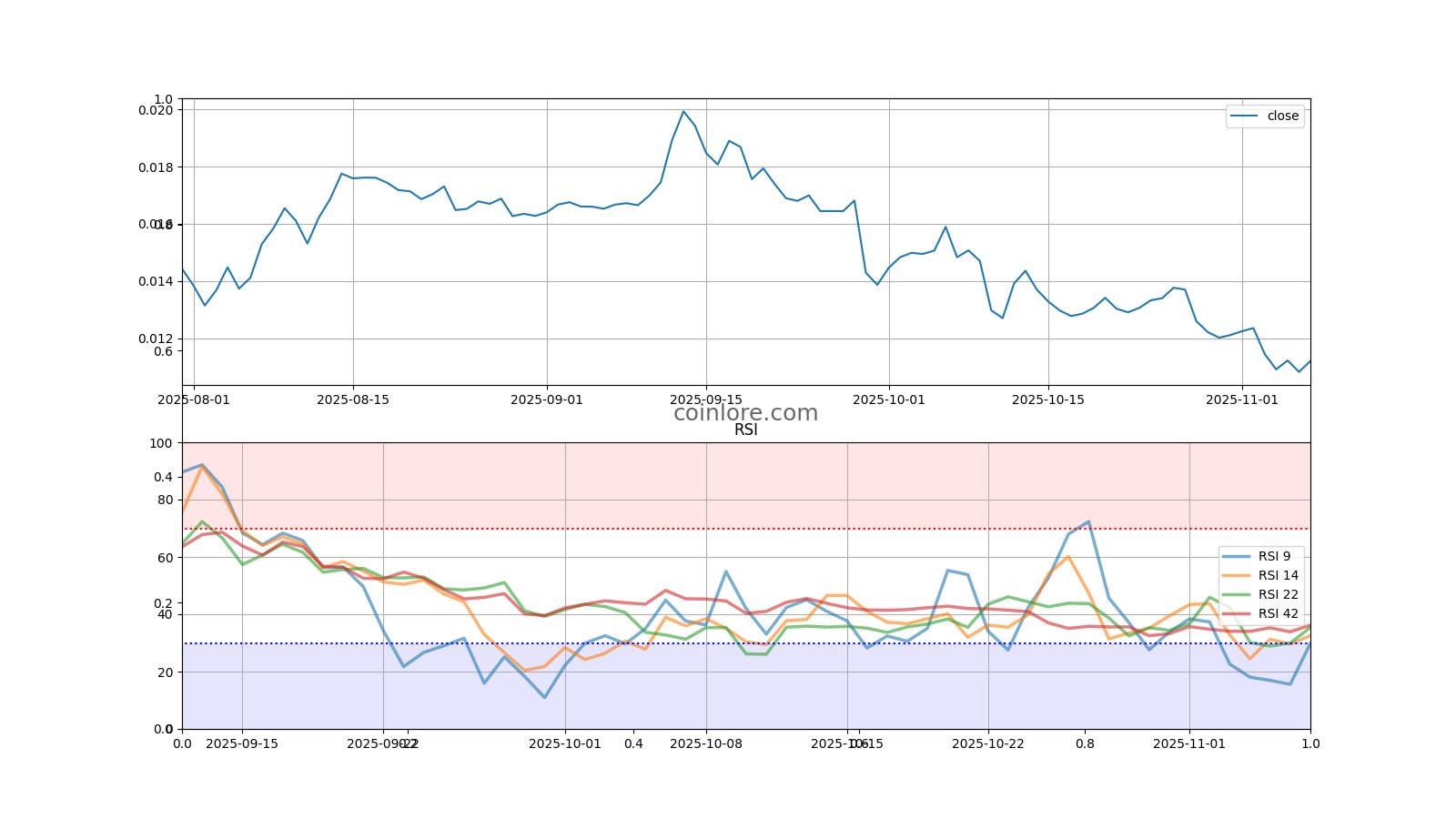 RoBET RSI indicator