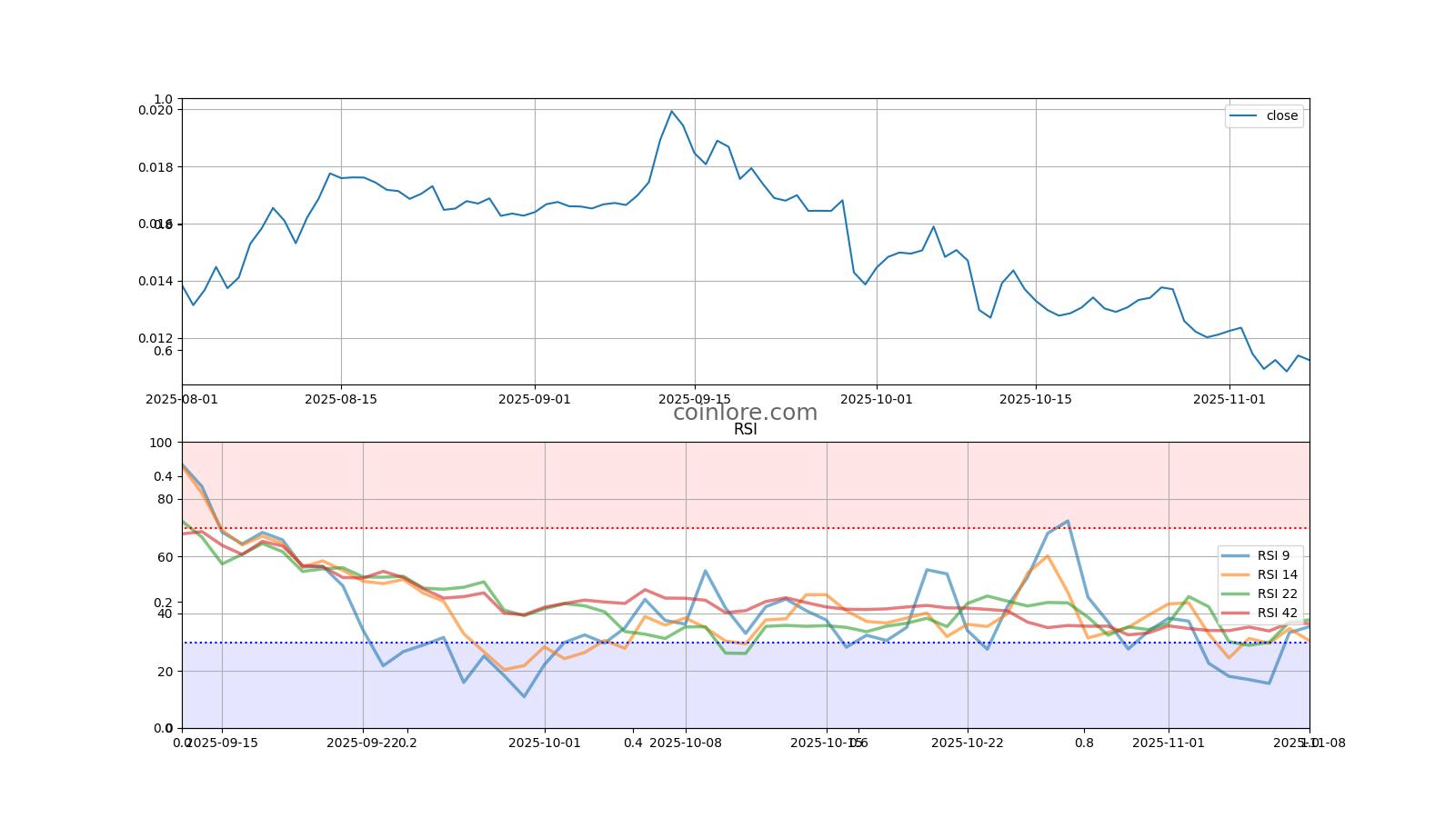 RoBET RSI indicator