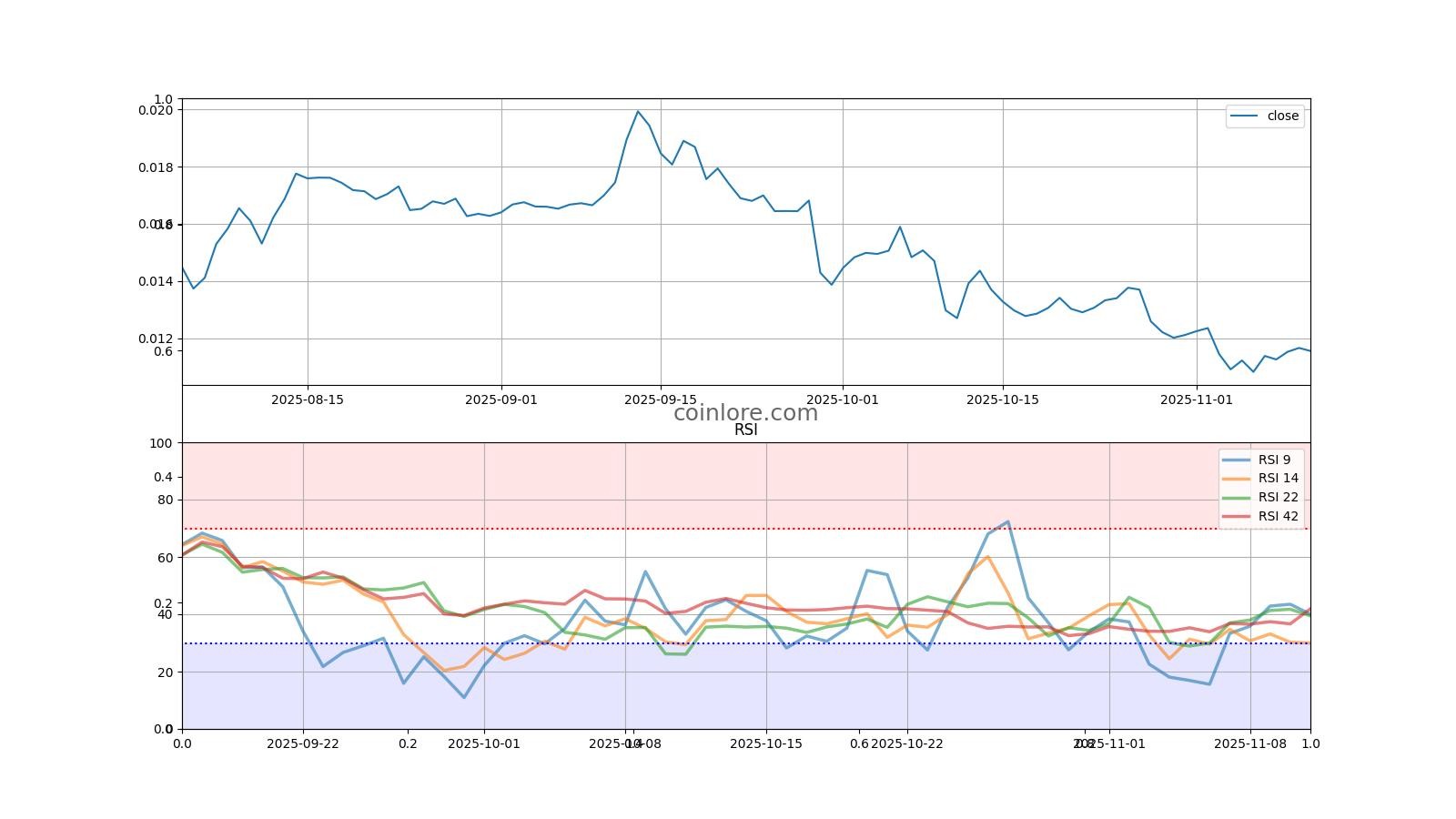 RoBET RSI indicator