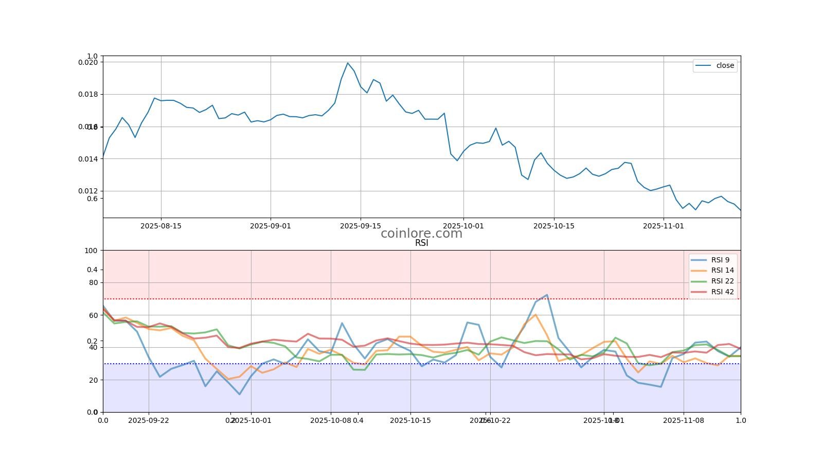RoBET RSI indicator