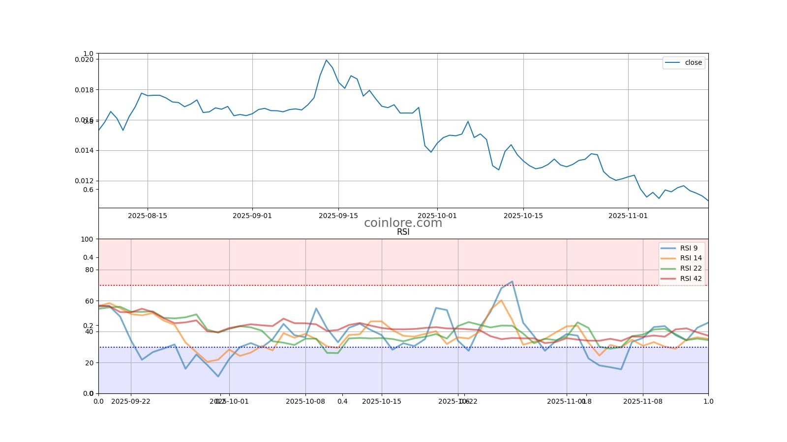 RoBET RSI indicator