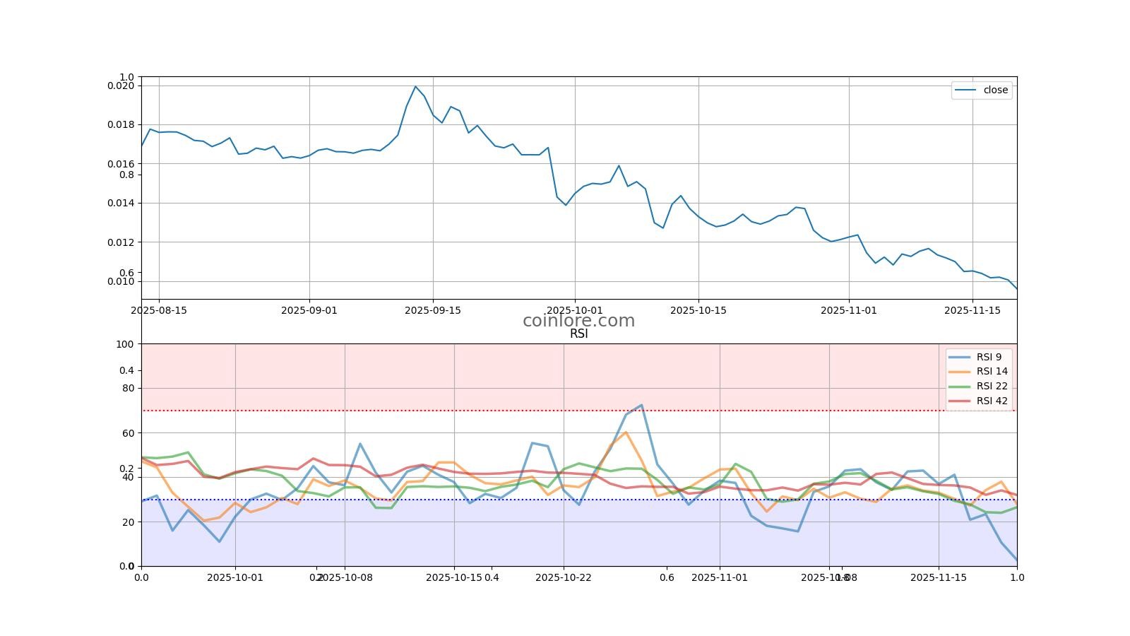 RoBET RSI indicator