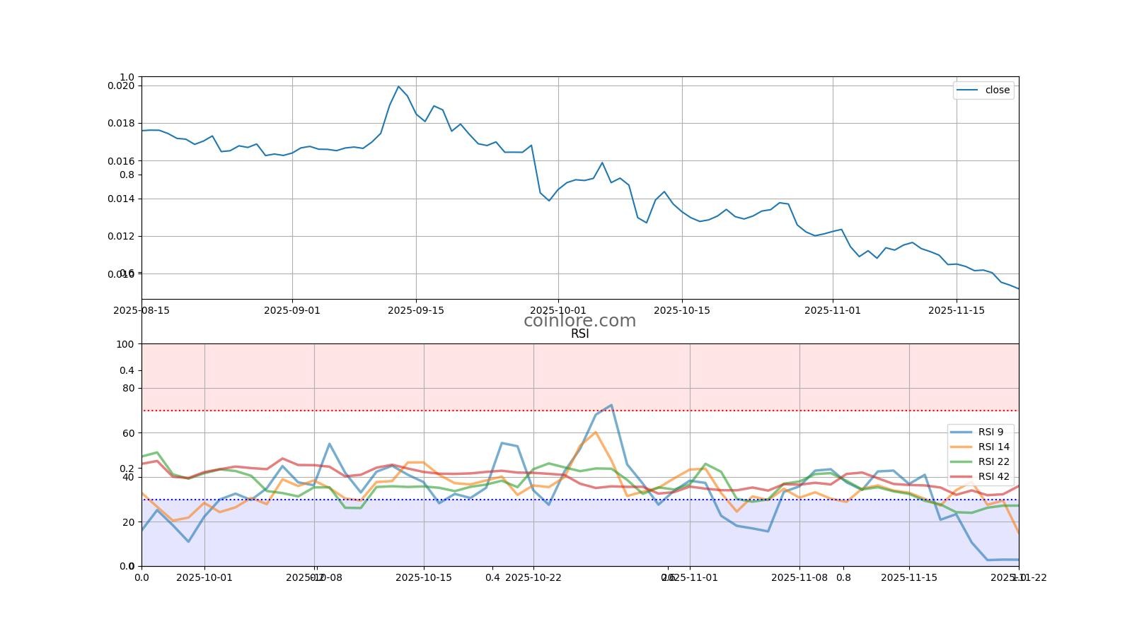 RoBET RSI indicator