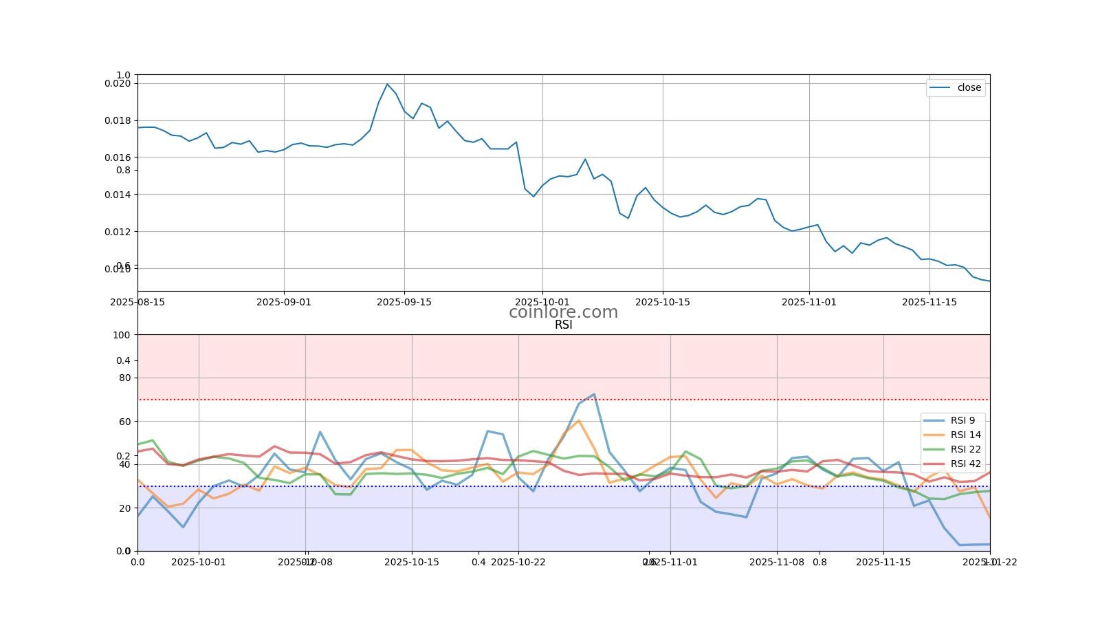 RoBET RSI indicator
