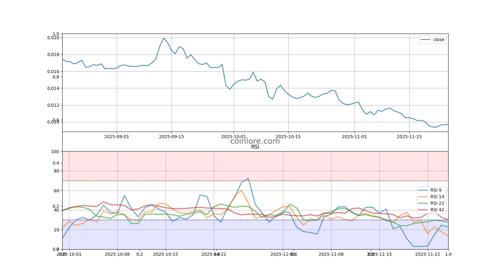 RoBET RSI indicator