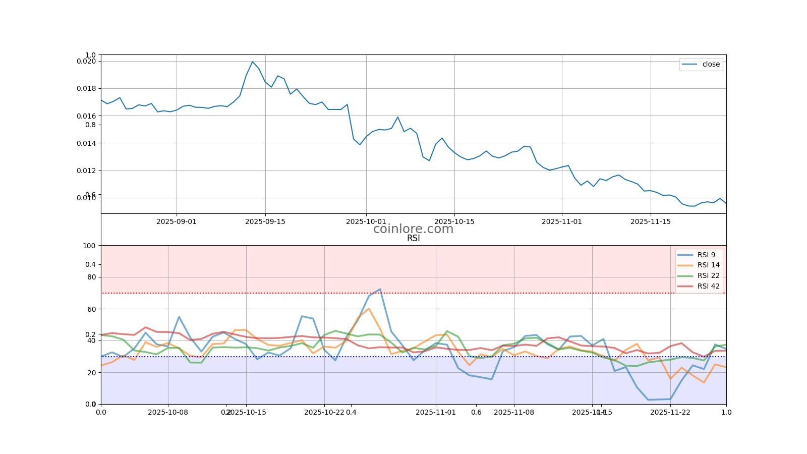 RoBET RSI indicator