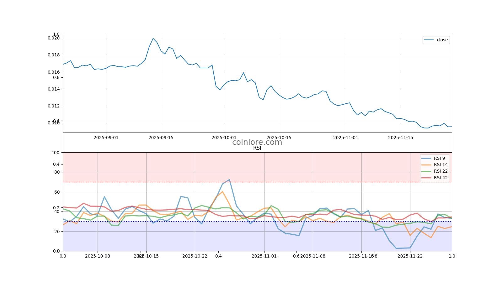 RoBET RSI indicator