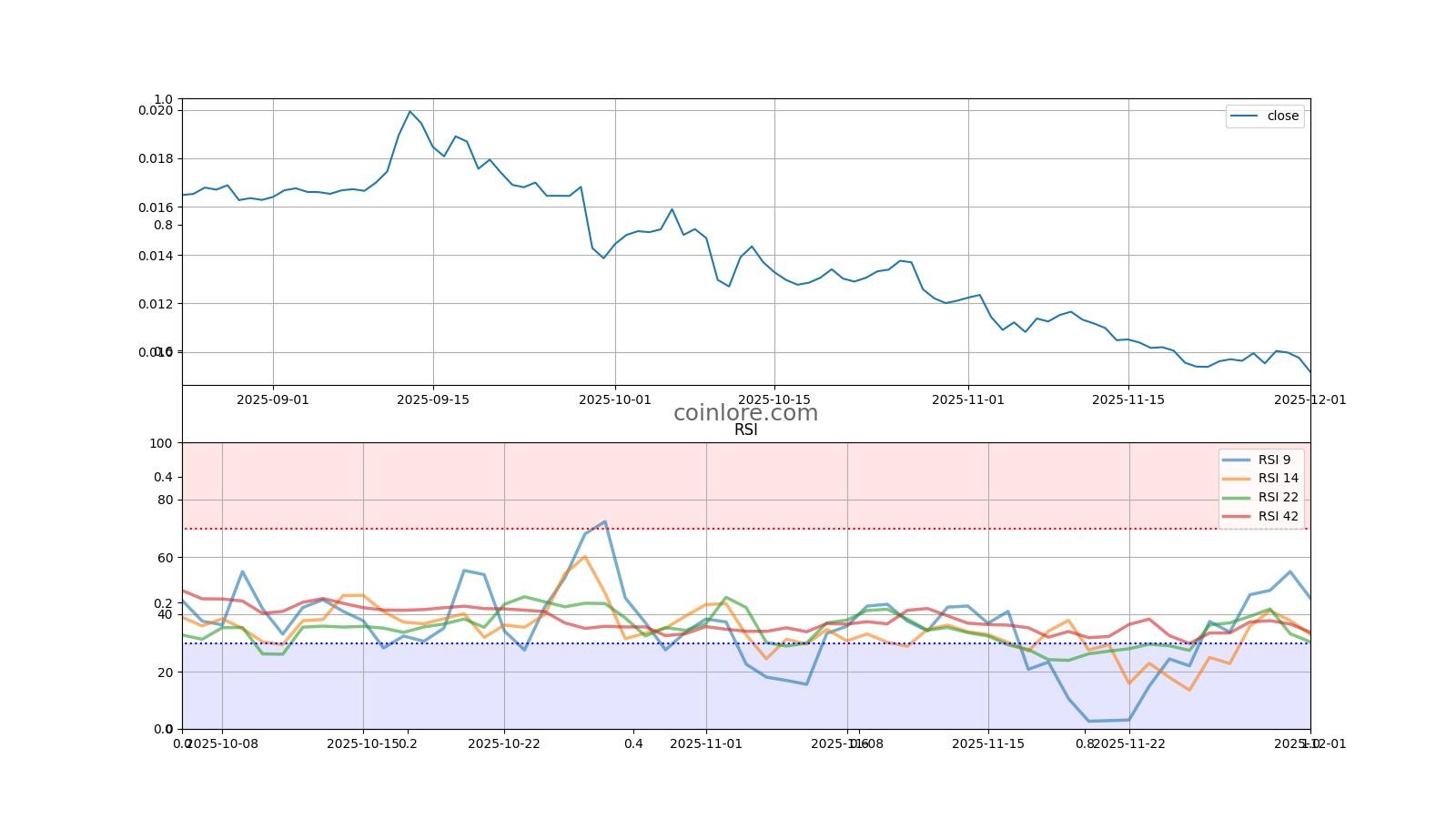 RoBET RSI indicator