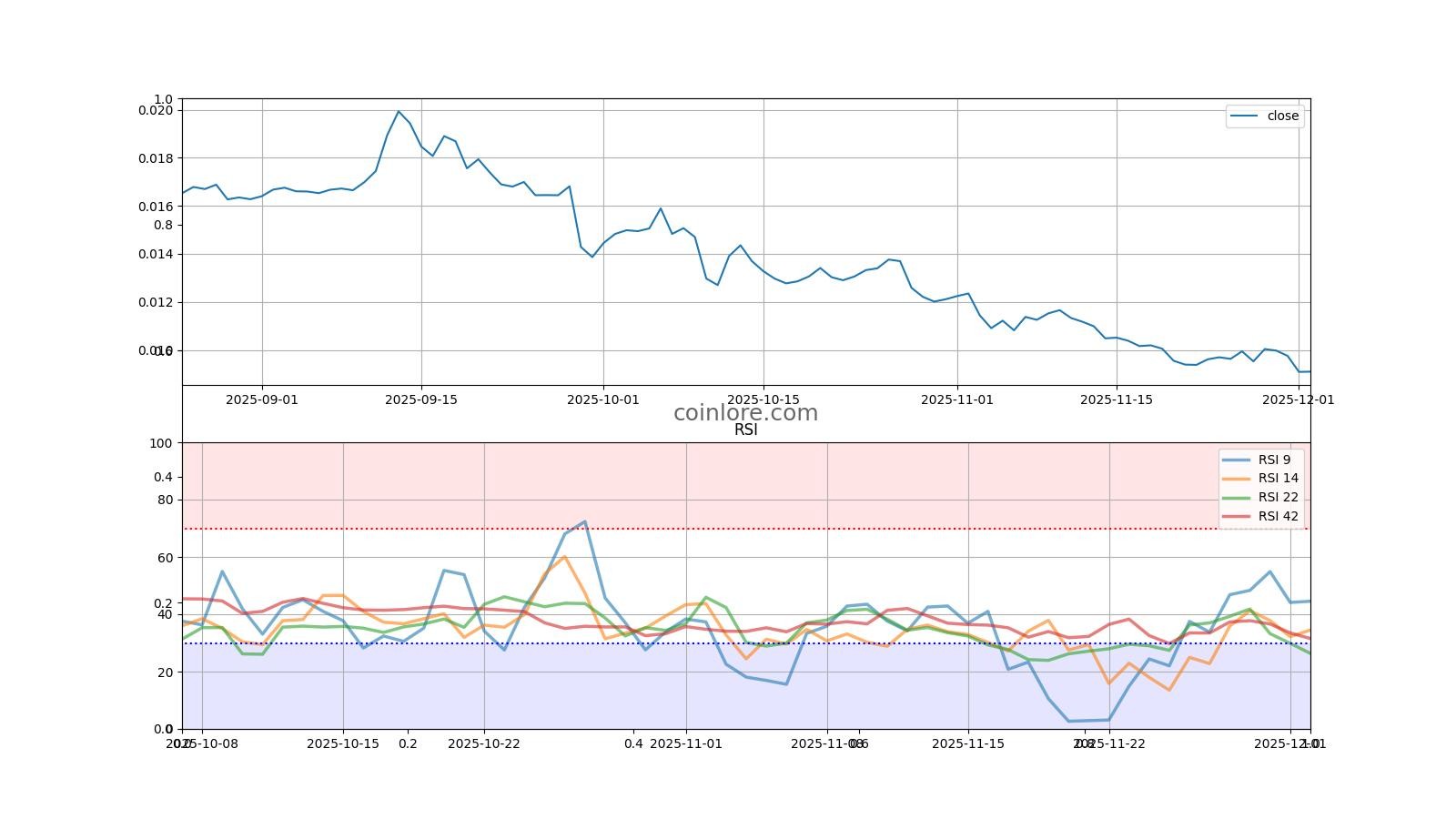 RoBET RSI indicator