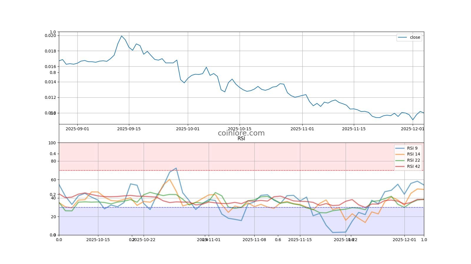 RoBET RSI indicator