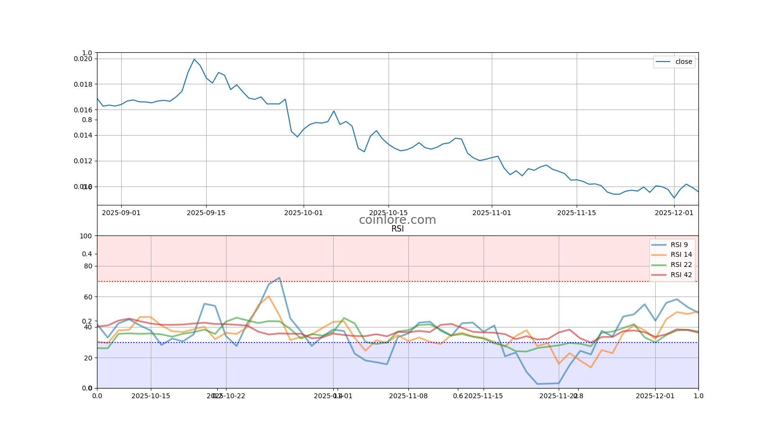 RoBET RSI indicator