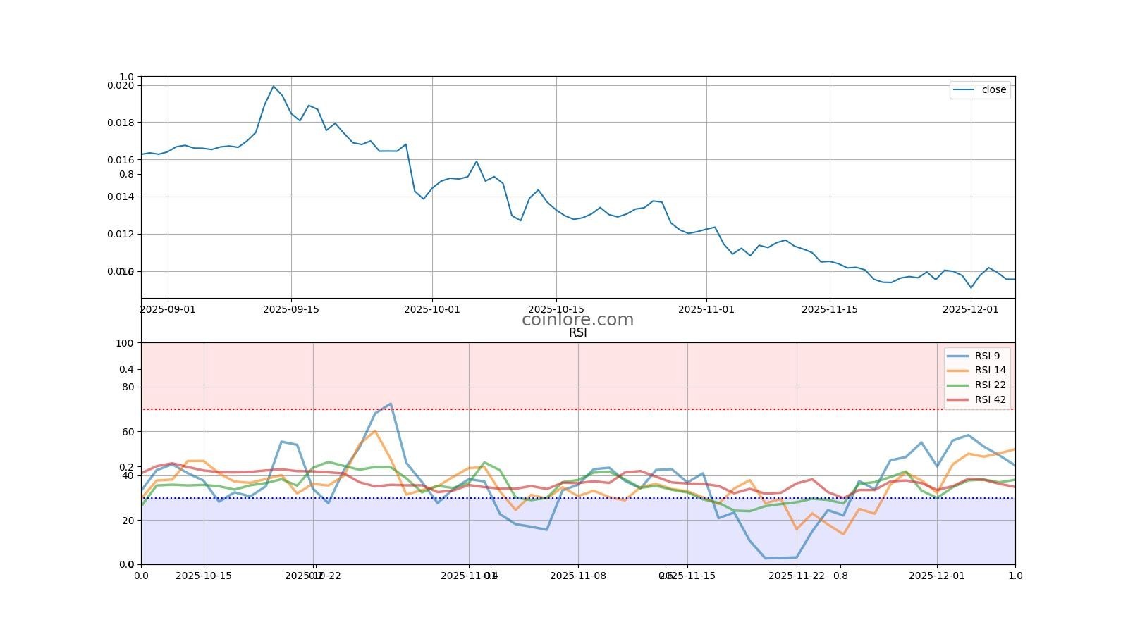 RoBET RSI indicator