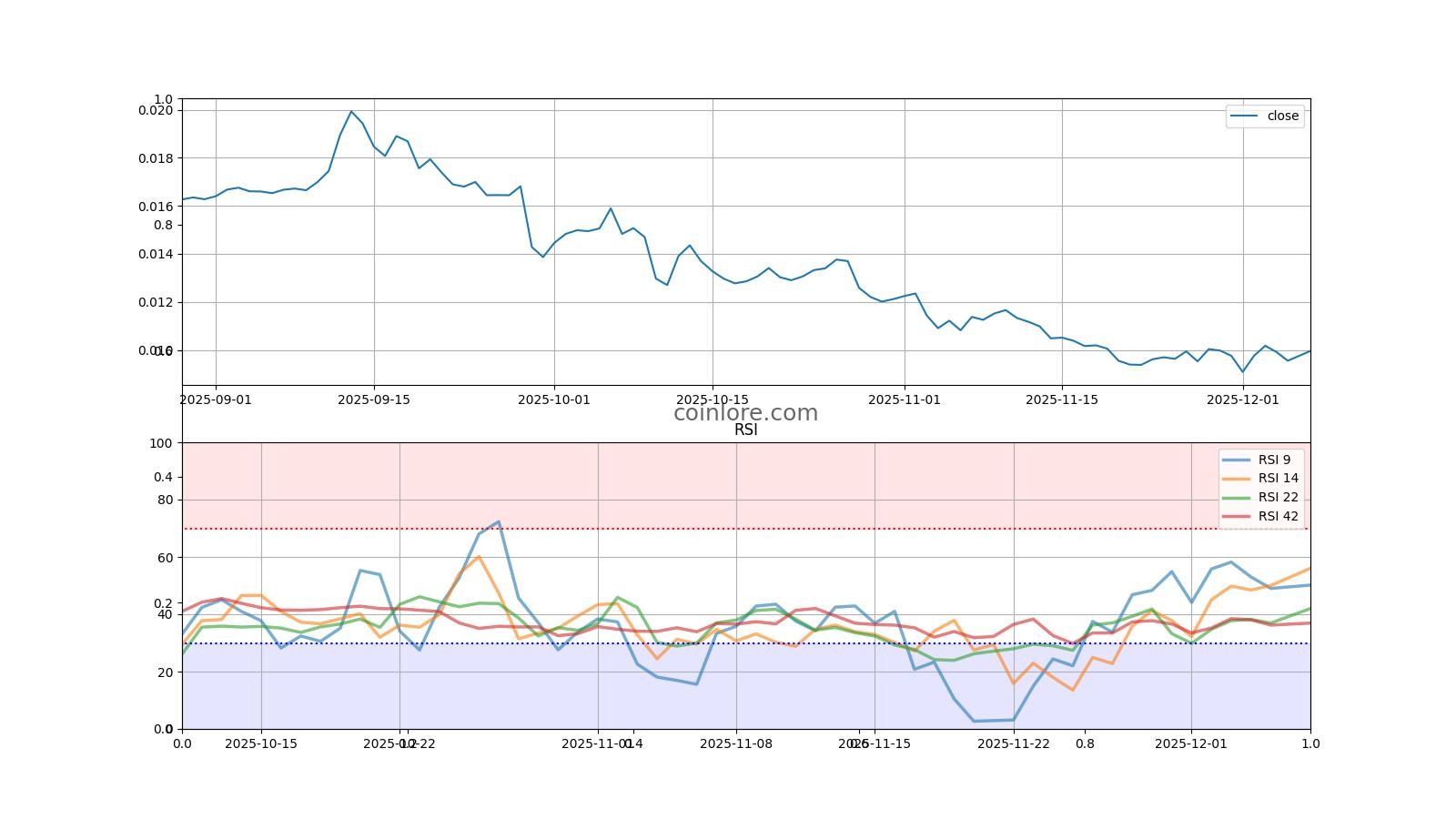 RoBET RSI indicator