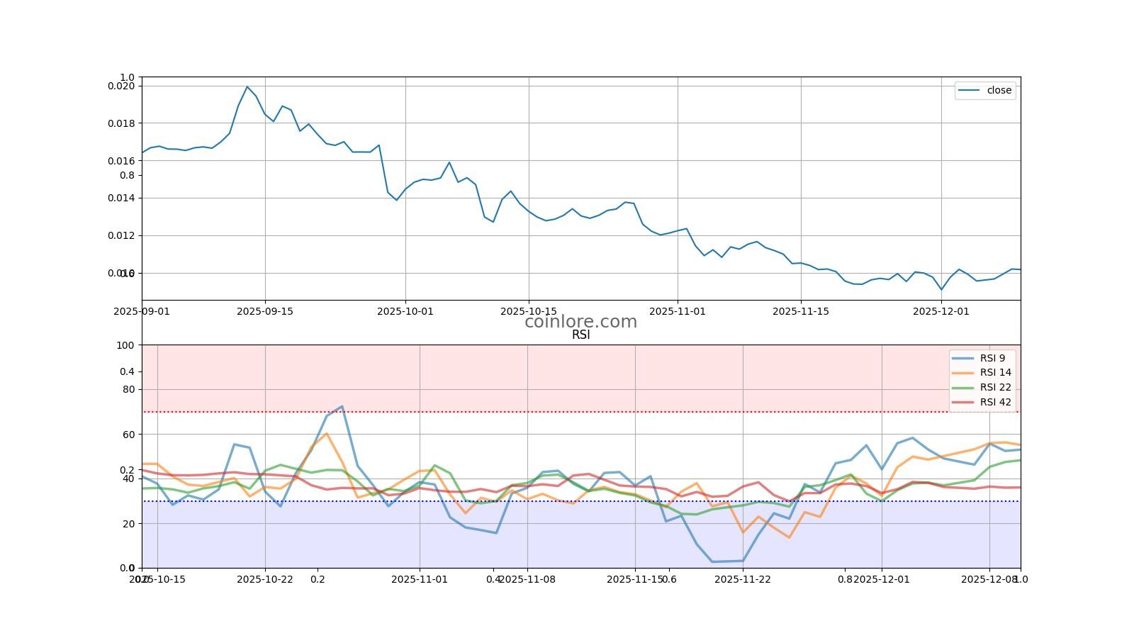 RoBET RSI indicator