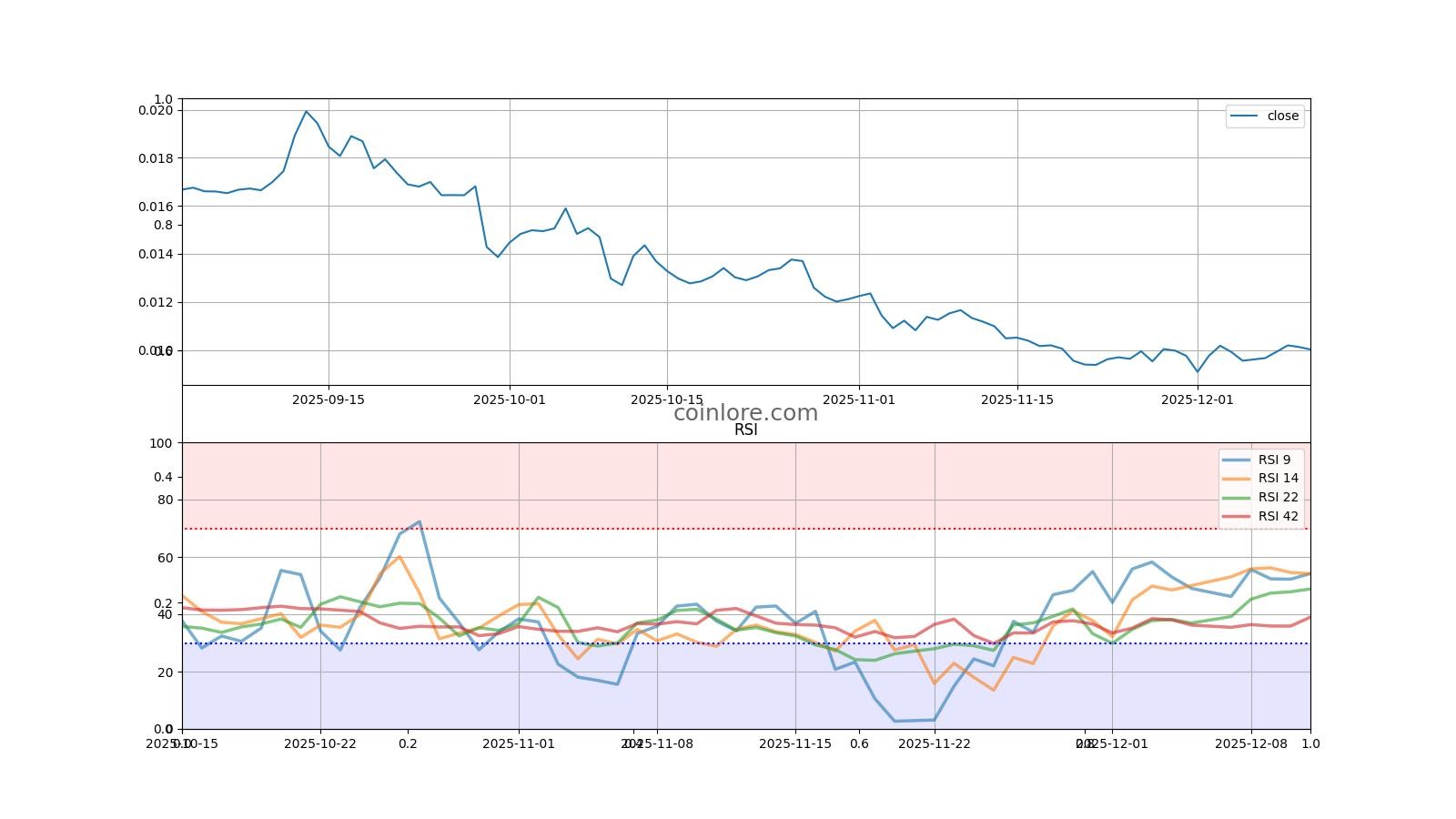 RoBET RSI indicator