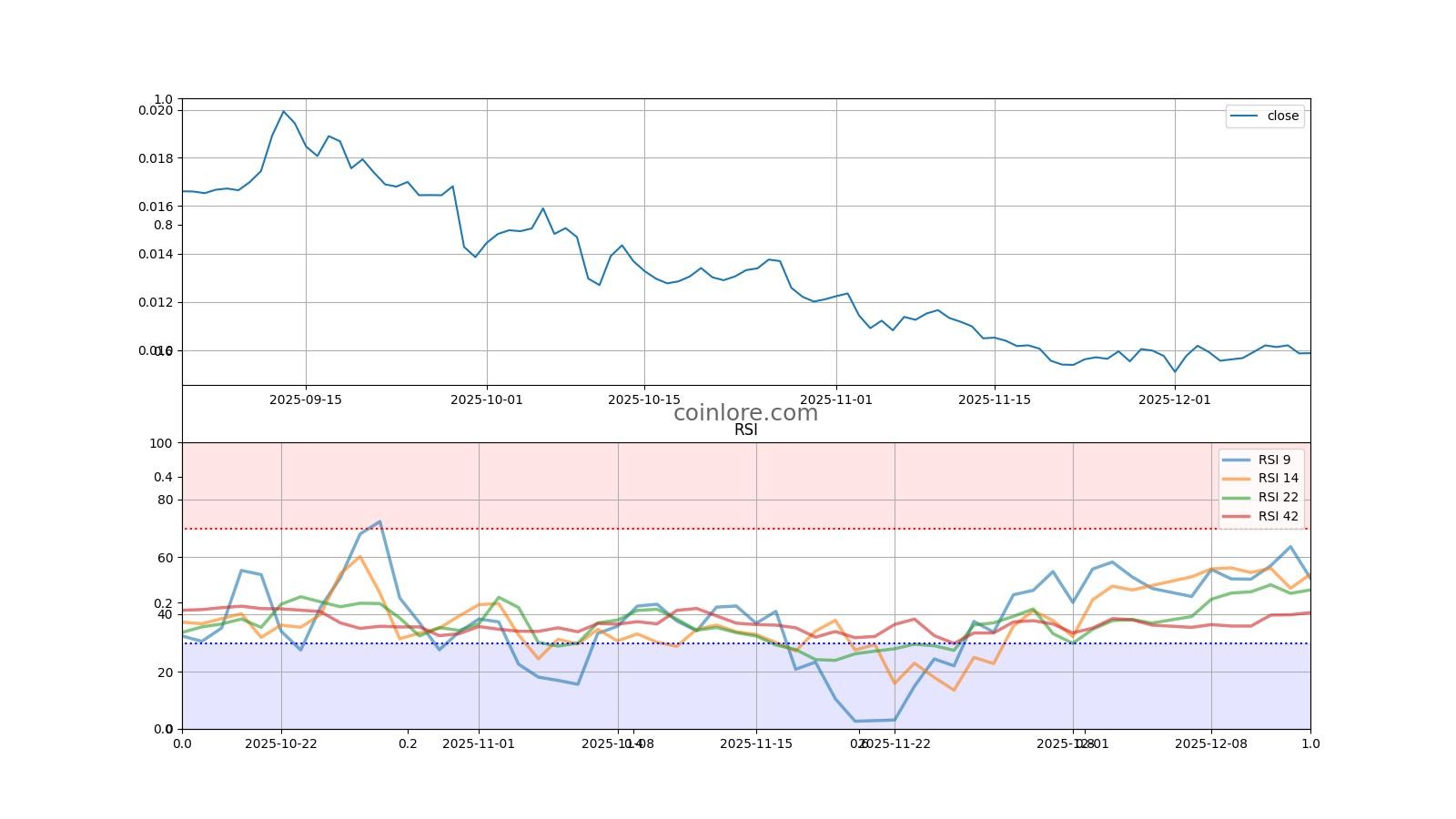 RoBET RSI indicator