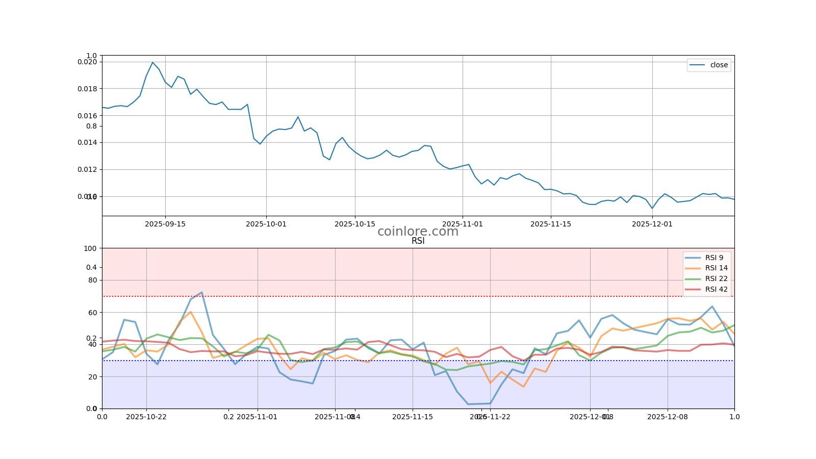 RoBET RSI indicator