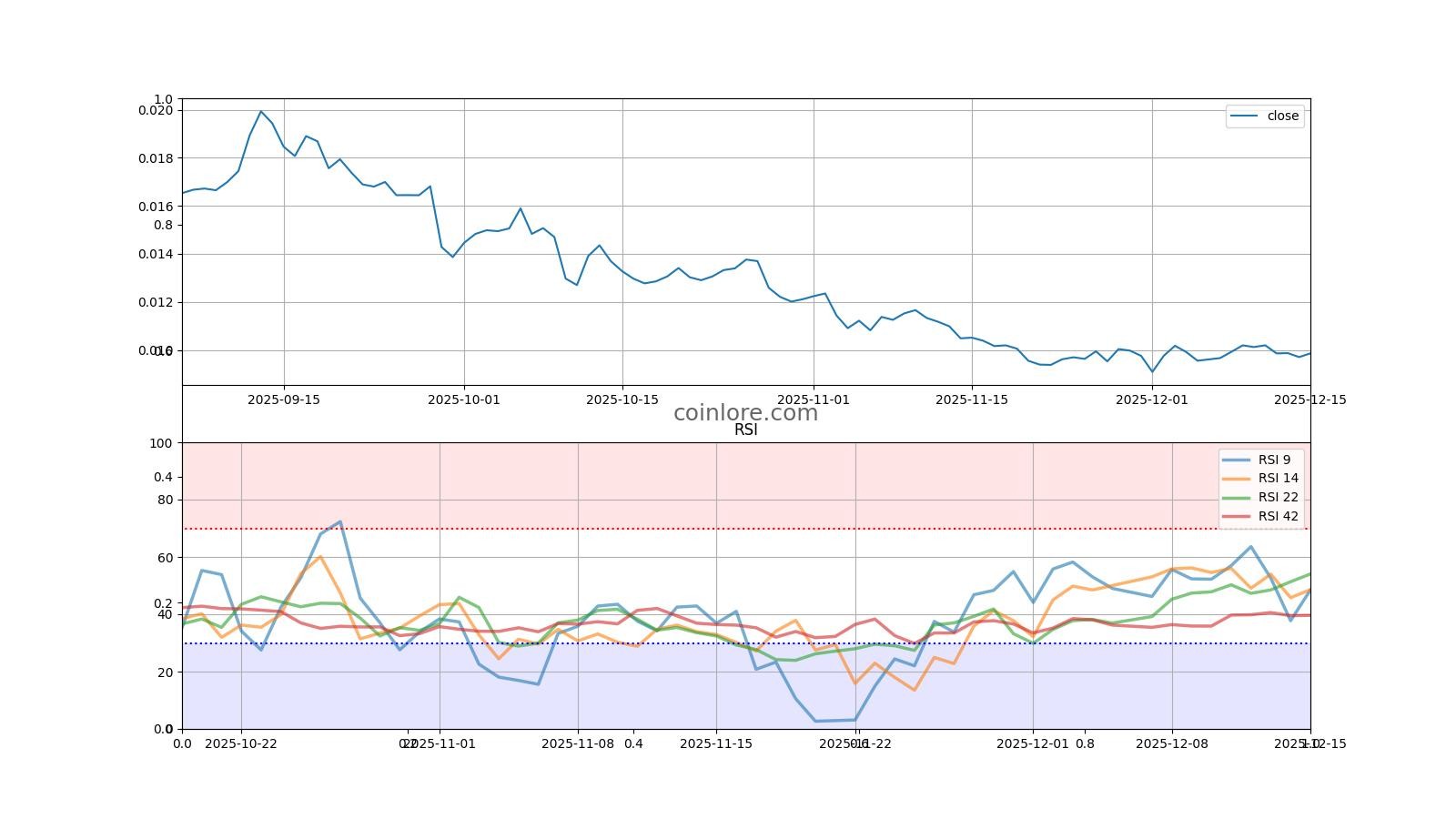 RoBET RSI indicator