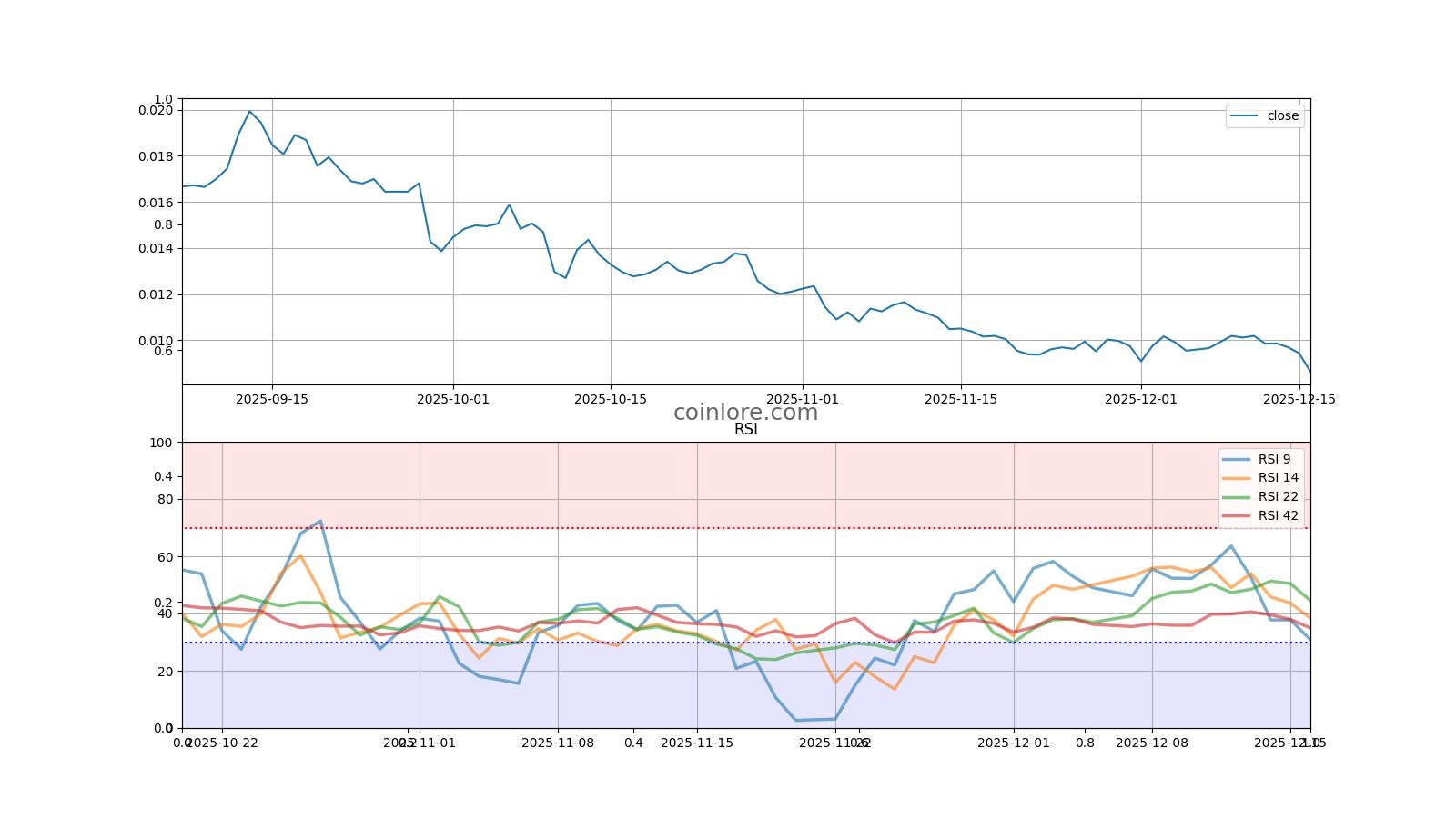 RoBET RSI indicator