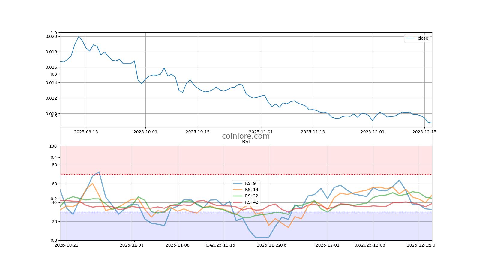 RoBET RSI indicator