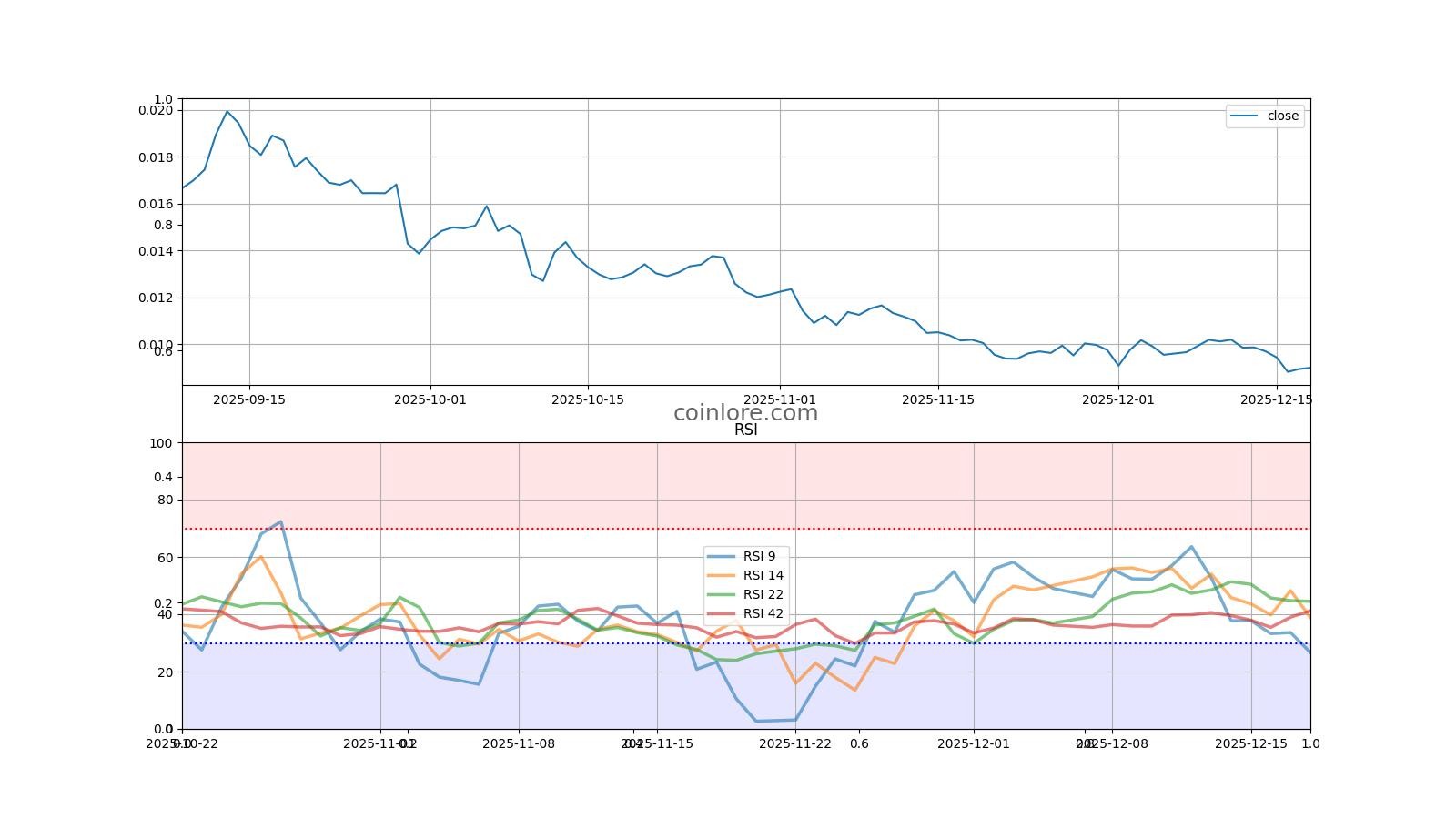 RoBET RSI indicator